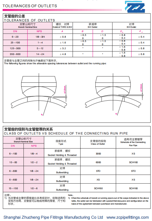 MSS SP-97 美标锻造支管座（OUTLETS）标准介绍 - 上海著诚管件制造有限公司